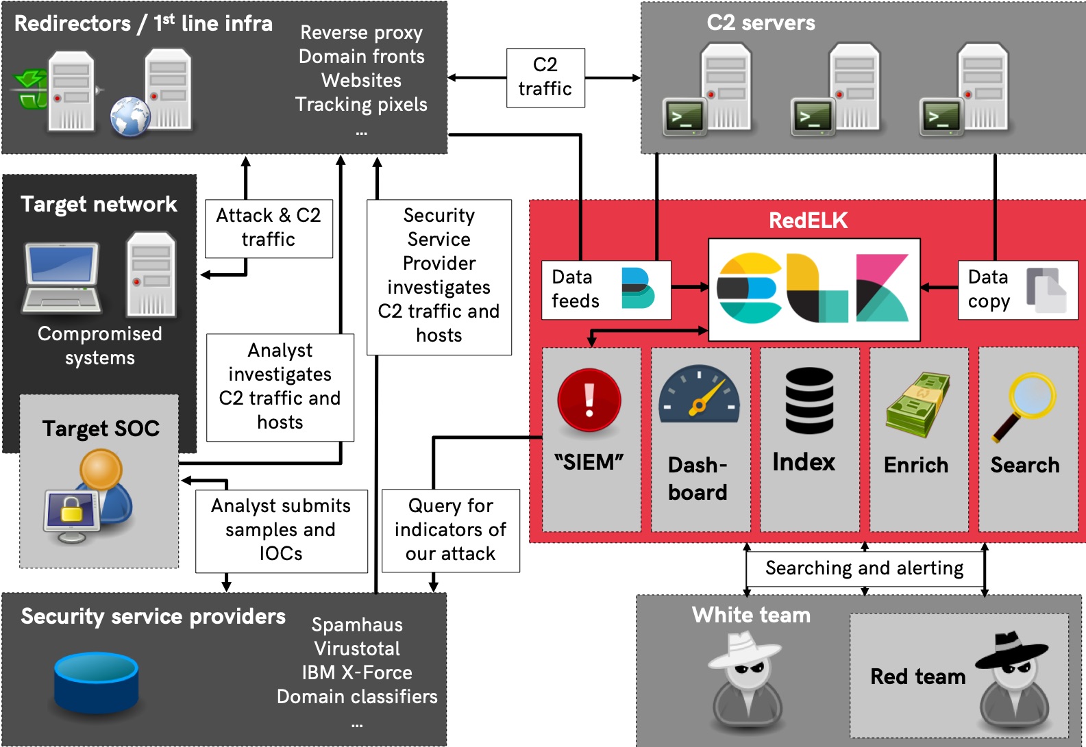 RedELK Part 2 - getting you up and running | Outflank